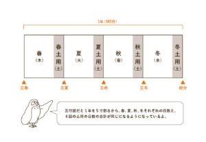 土用－季節の変わり目－[2023年版] | カレンダーのちえふくろう | STORE BLOG | Calendia